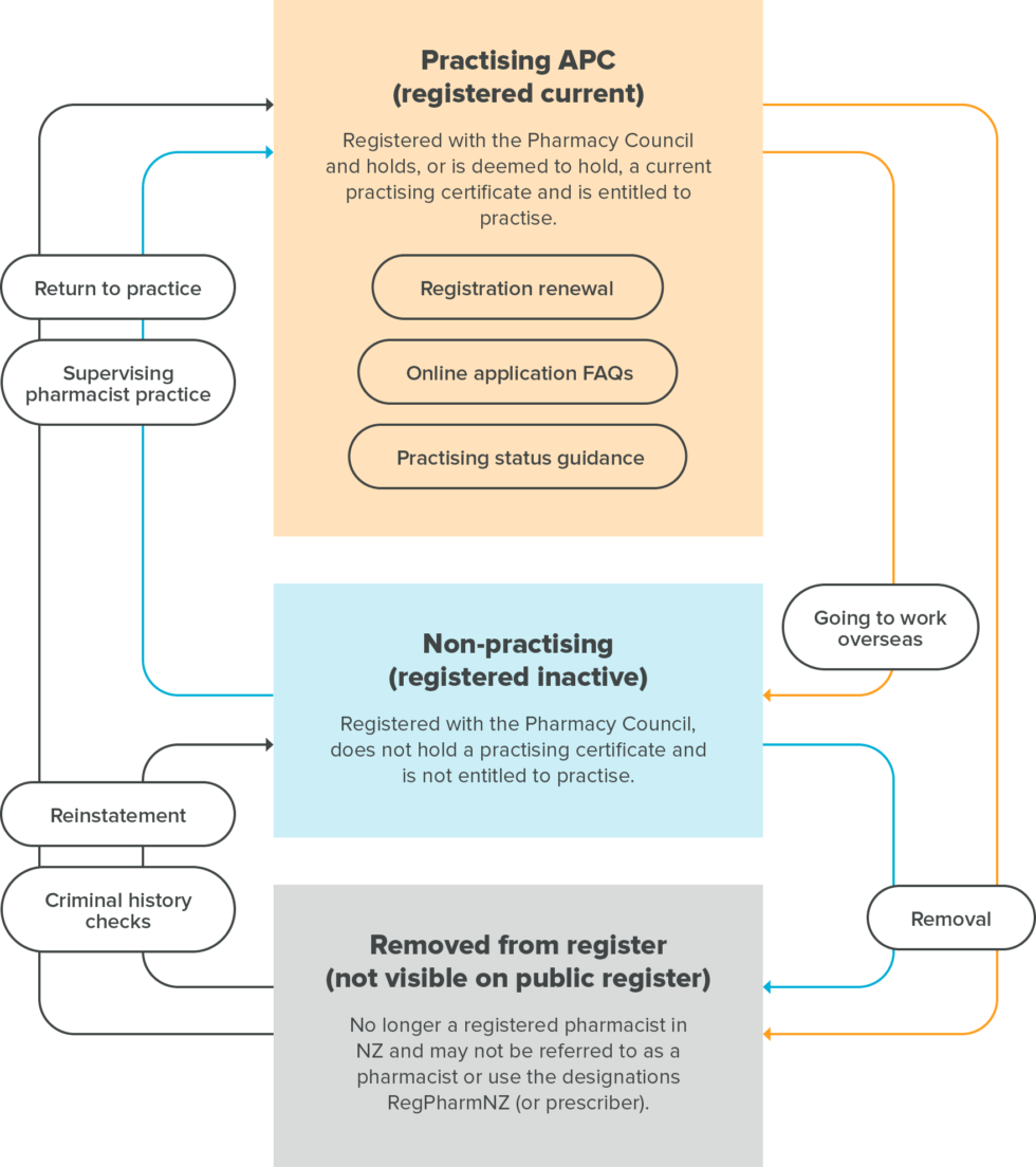 Registration status - Pharmacy Council NZ - Public Site